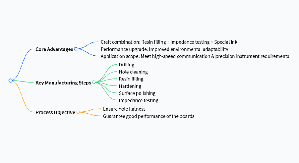 Resin-Plugged PCB Boards—Suga Tech
